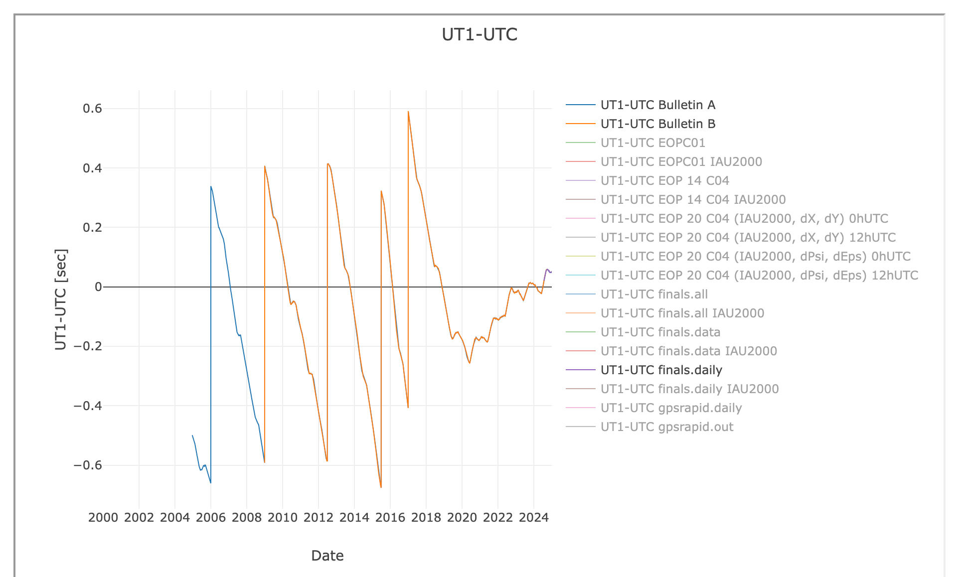 Uh oh, the Earth *continues* to spin faster
